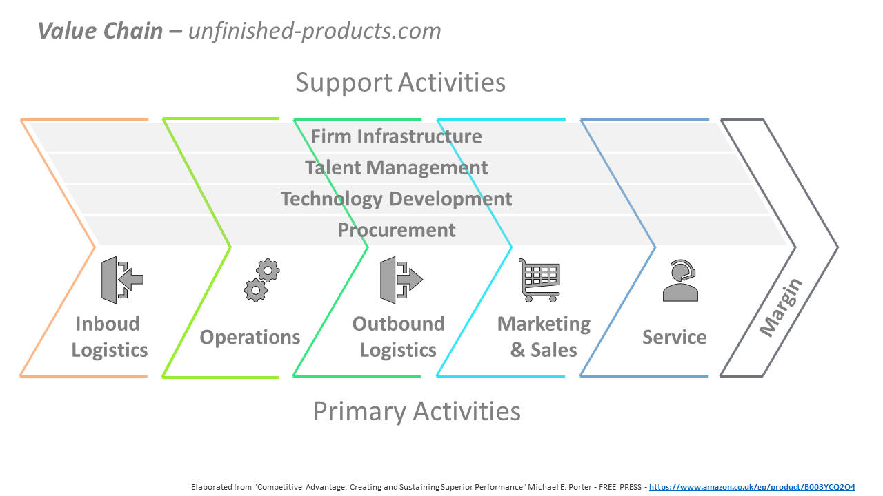 Unchaining value – Unfinished Products